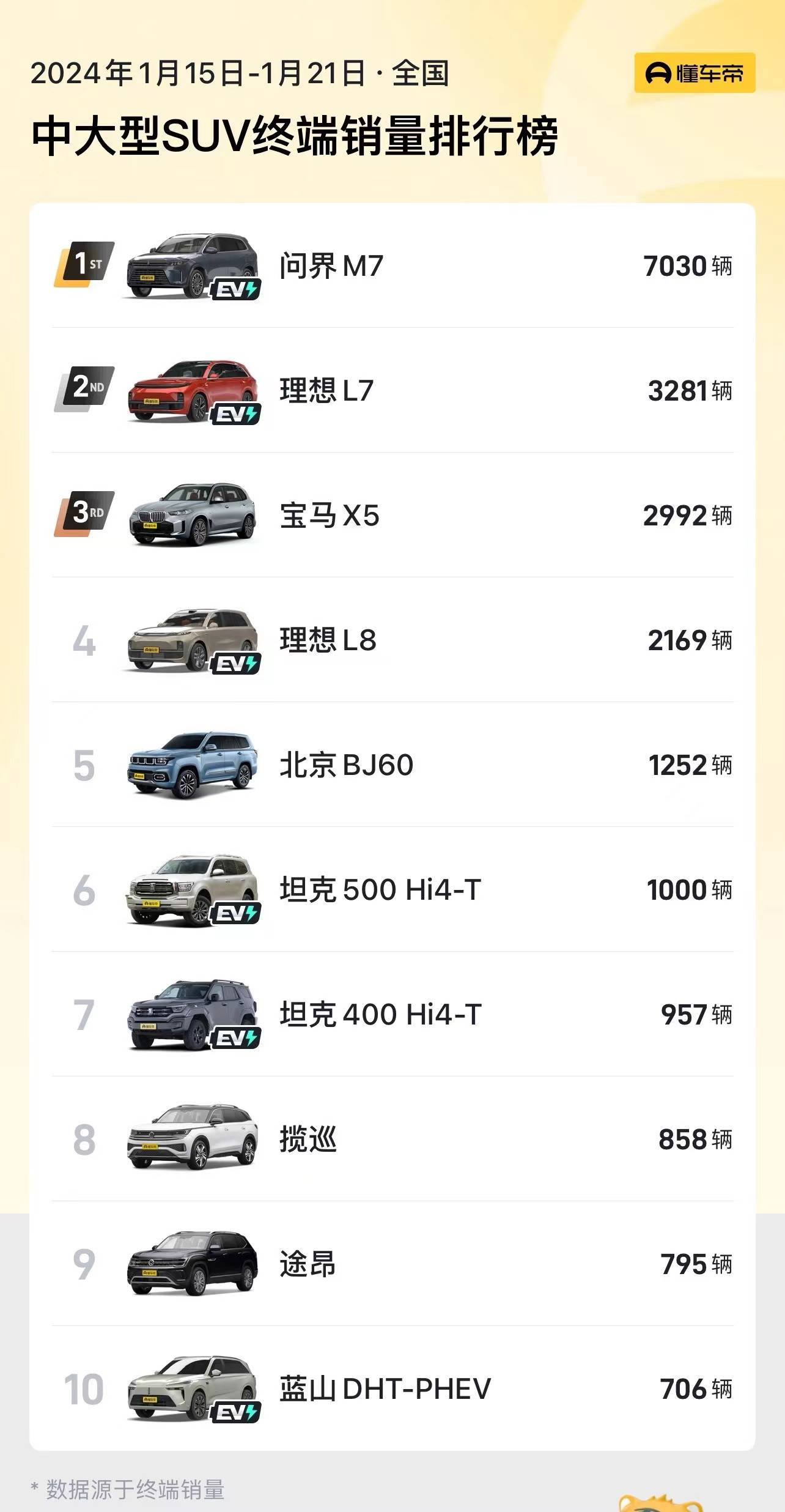 问界新M7斩获Autolab冬测多项冠军，13万大定彰显市场地位_搜狐汽车_搜狐网