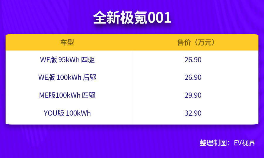 26.9万起售/全系标配800V 全新极氪001卷到起飞_搜狐汽车_搜狐网