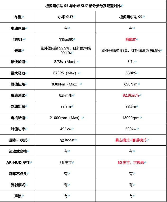 小米SU7爆单后极狐阿尔法S5乐开了花，高性能纯电轿车的春天来了_搜狐汽车_搜狐网