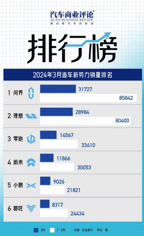 AITO问界3月交付31727辆，蝉联月度销冠再创佳绩_搜狐汽车_搜狐网