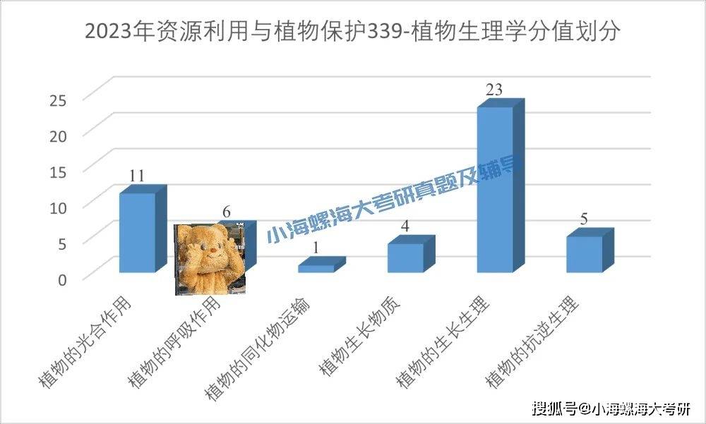 海南大学资源利用与植物保护339/868&894真题分析 | 内附真题哦_考试_植物学_题目