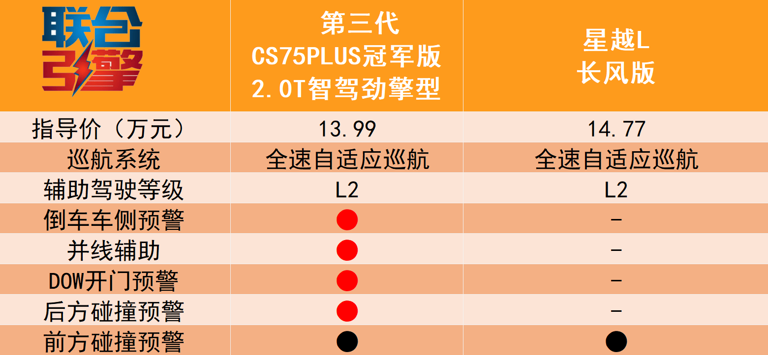 13万左右的2.0T，长安CS75PLUS 冠军版vs星越L，谁才是真冠军？_搜狐汽车_搜狐网
