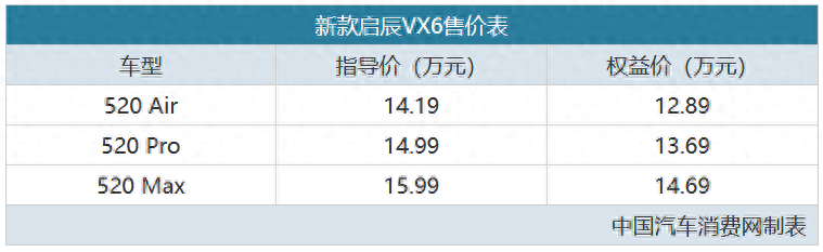 优惠后12.89万元起，新款启辰VX6正式上市！_搜狐汽车_搜狐网