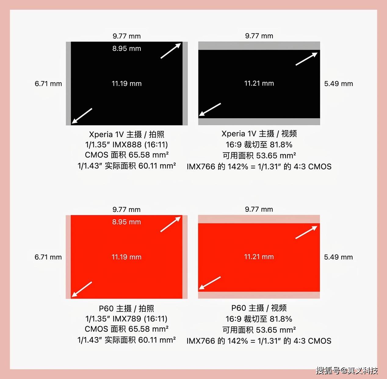华为一加用过的IMX789，跟IMX888与LYT-808啥关系？一文轻松看懂_晶体管_技术_画幅