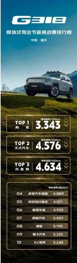 太猛了！深蓝G318把硬派的油耗干掉一半，这下谁还说硬派油耗高？_搜狐汽车_搜狐网