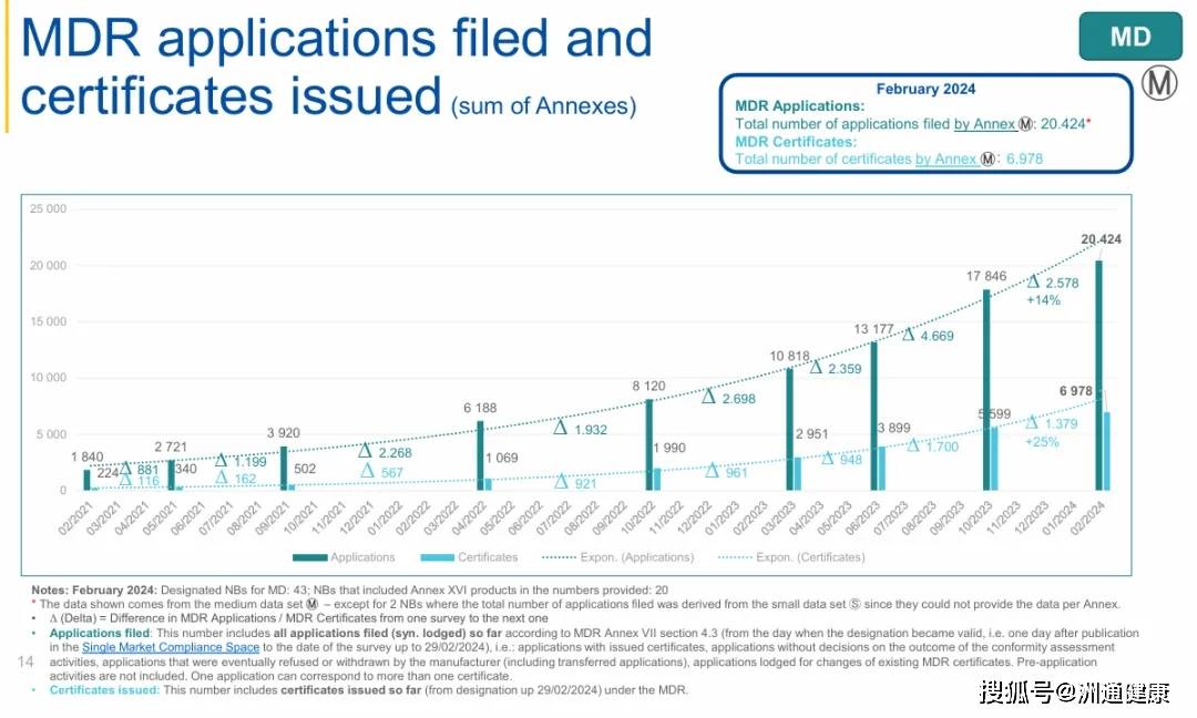 欧盟发布第八次MDR和IVDR认证和申请的NB调查报告_公告_机构_时间