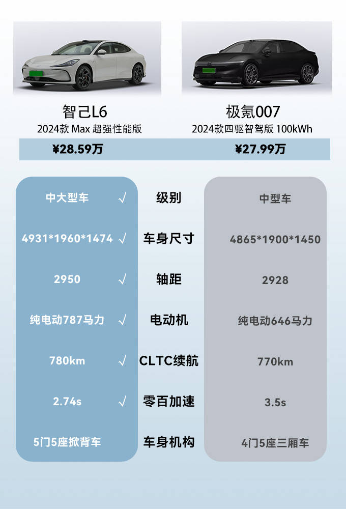 智己L6 Max VS 极氪007：高性能电动车巅峰对决_搜狐汽车_搜狐网