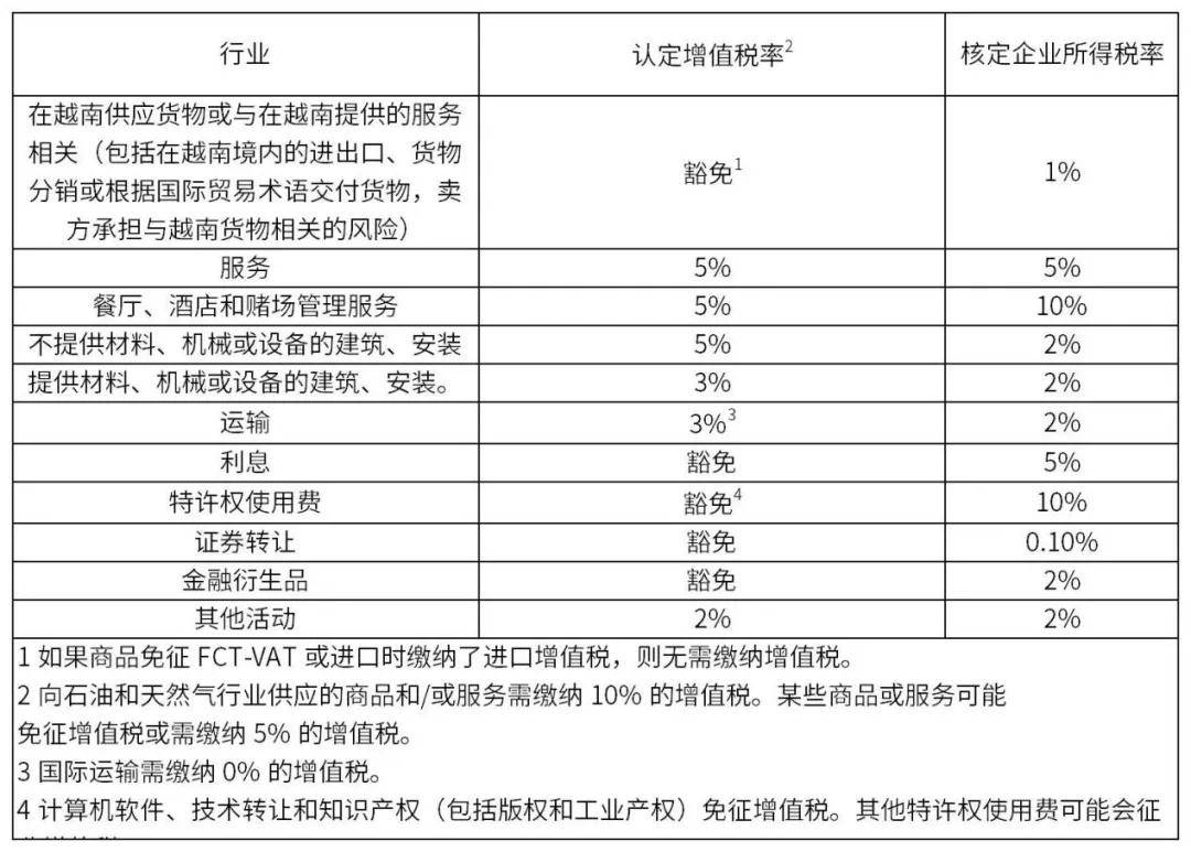 外国承包商税之FCT 付款方式丨越南税务指南2024（10）_投资_中国_增值税