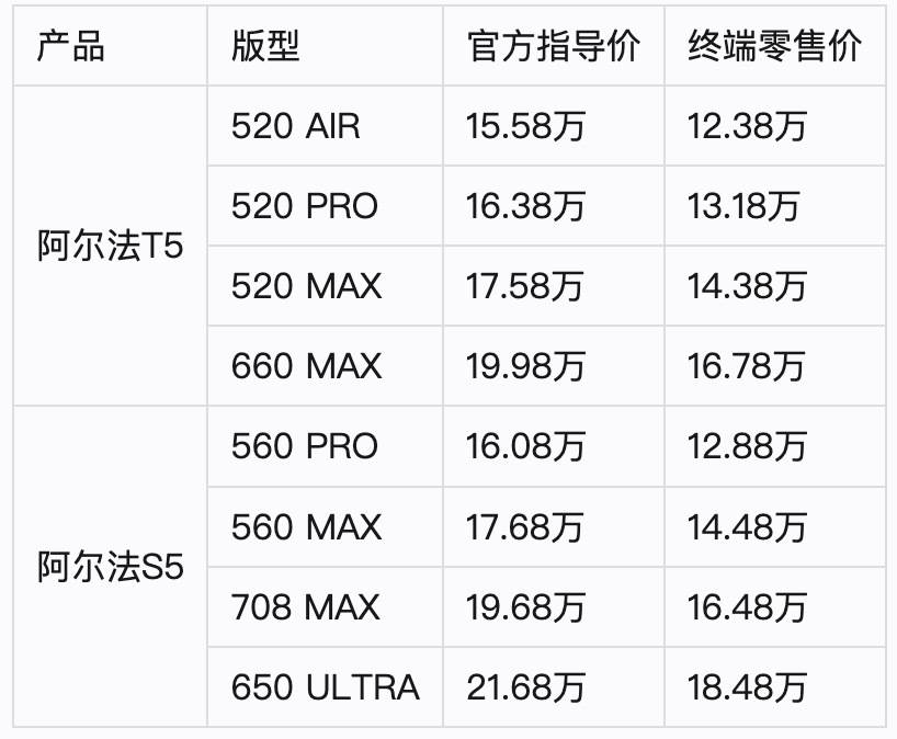 16万级800V+708KM续航，阿尔法S5“碾压”燃油车了_搜狐汽车_搜狐网