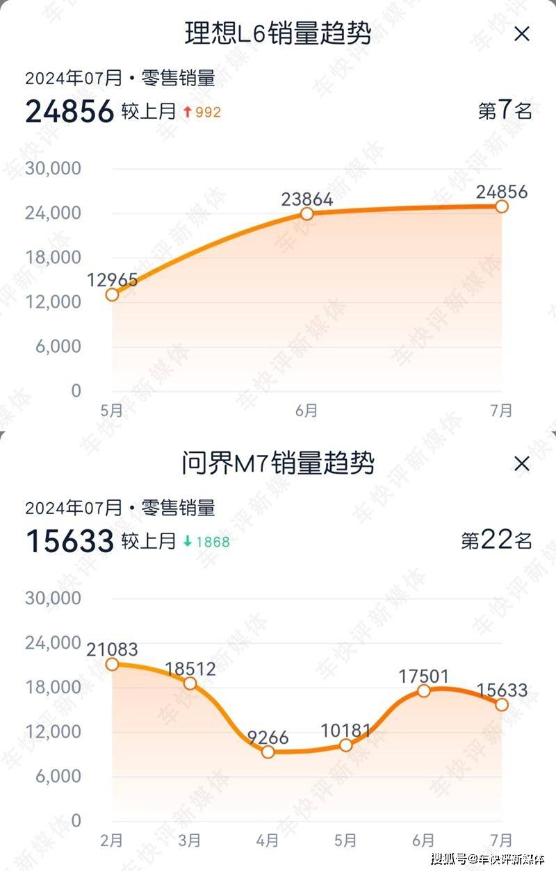新车上市：都是24.98万起售，问界新M7 Pro能否与理想L6一战？_搜狐汽车_搜狐网