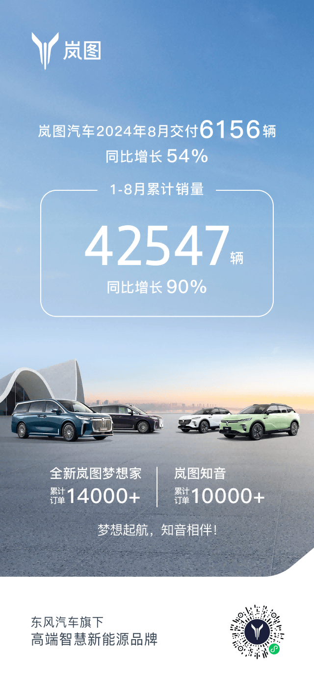 销量四连涨 岚图汽车1-8月交付42547辆 同比增长90%_搜狐汽车_搜狐网
