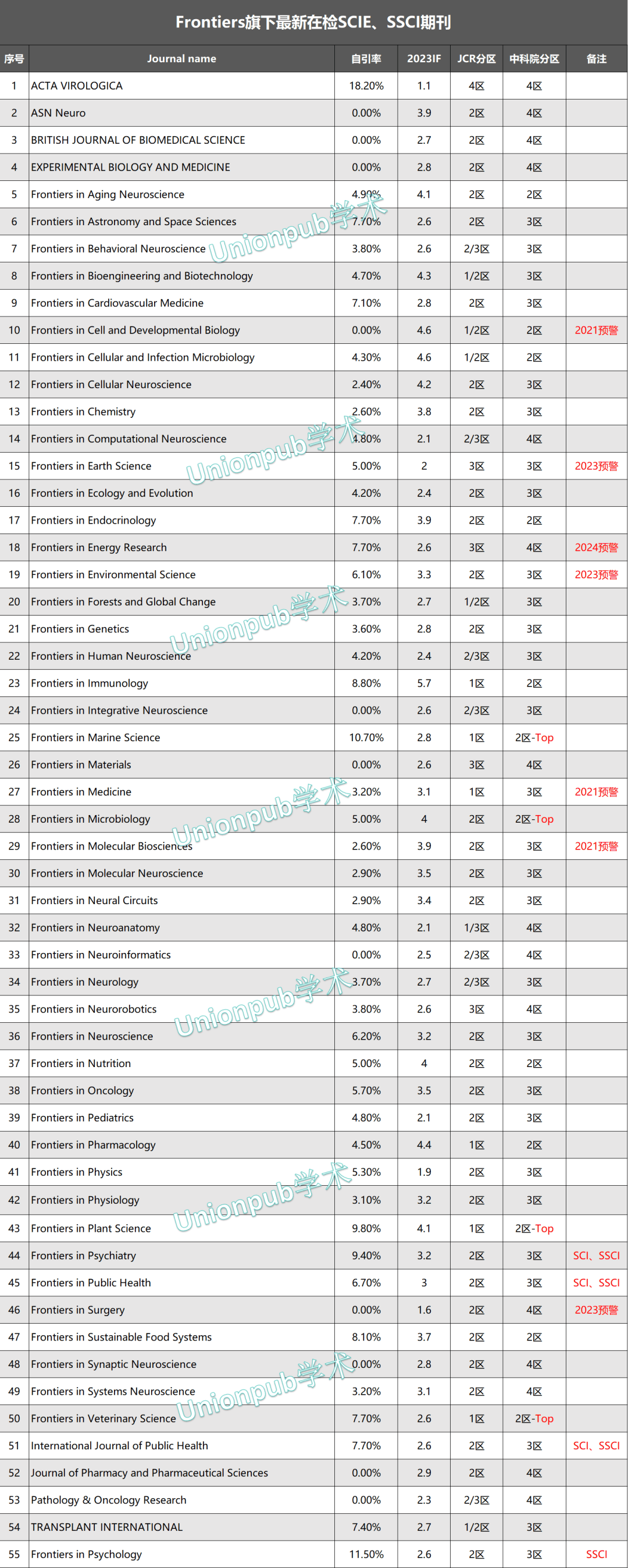 Frontiers旗下55本SCI、SSCI期刊影响因子和分区（附excel下载）_in_预警_目录