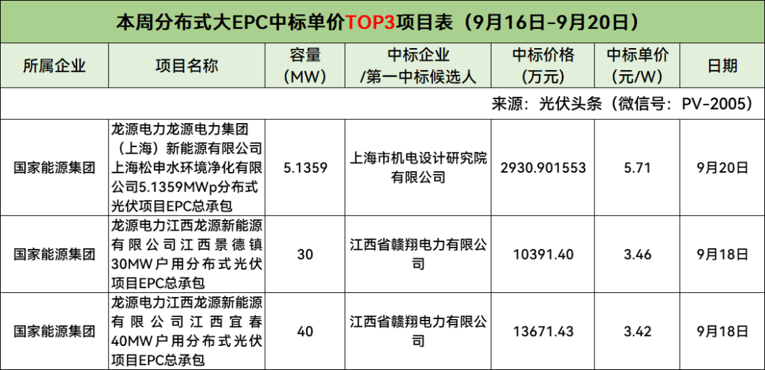 分布式大EPC均价3.13元/W！本周3.1GW光伏招中标项目【项目·周分析】_招标_新能源_集中式