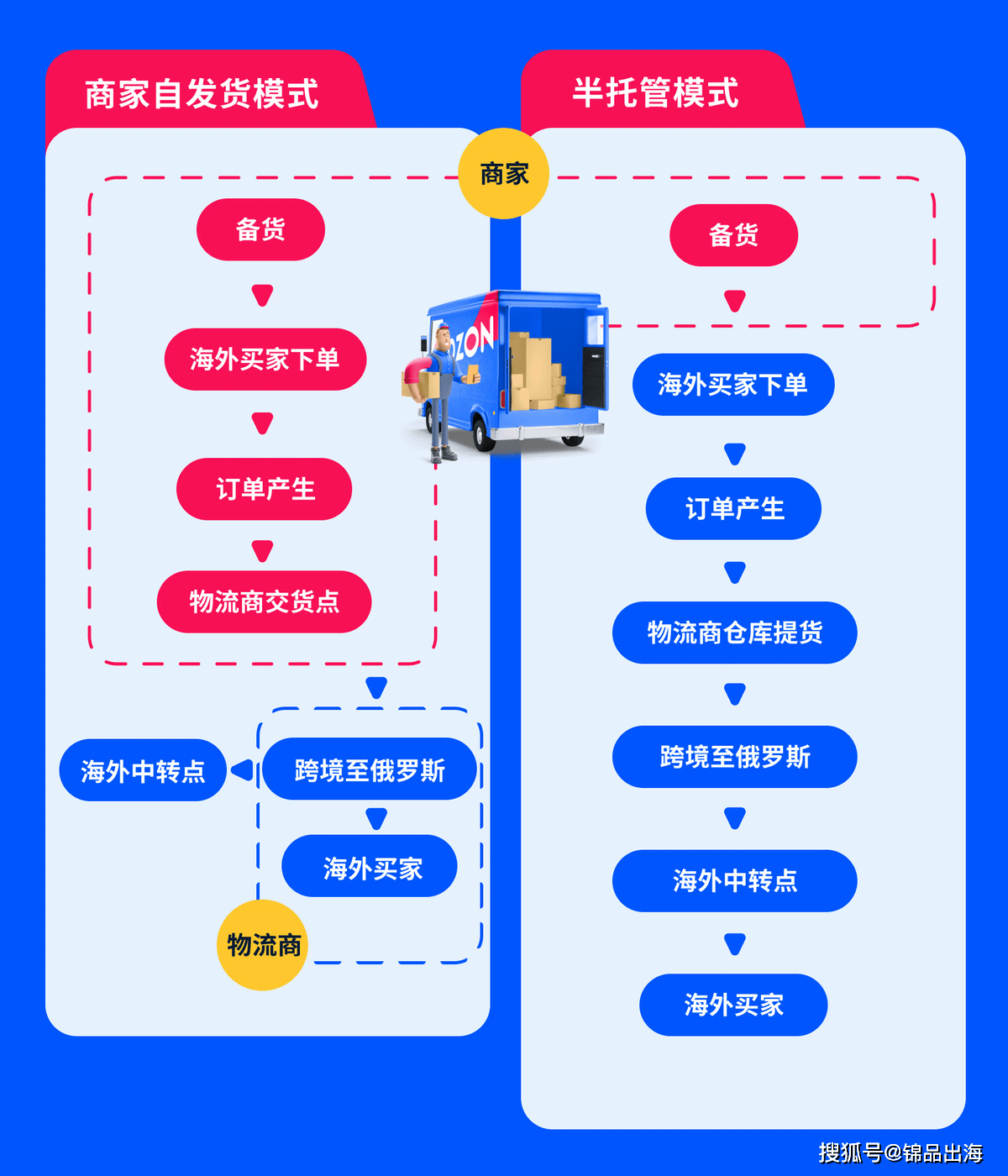 Ozon正式发布FBP半托管项目2.0，核心亮点解析_物流_服务_仓库
