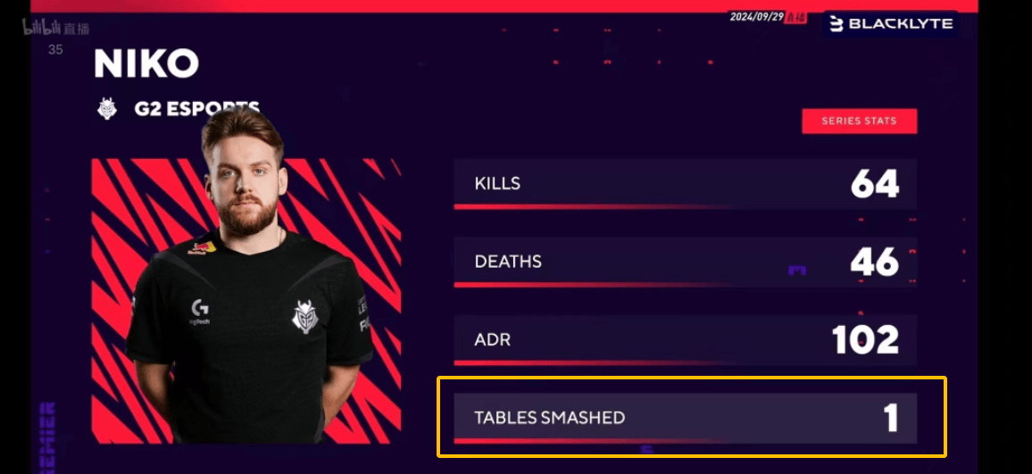 CSGO比赛中，Niko一锤轰平桌子，惊艳全场，数据被真实记录！_因为_进行_选手