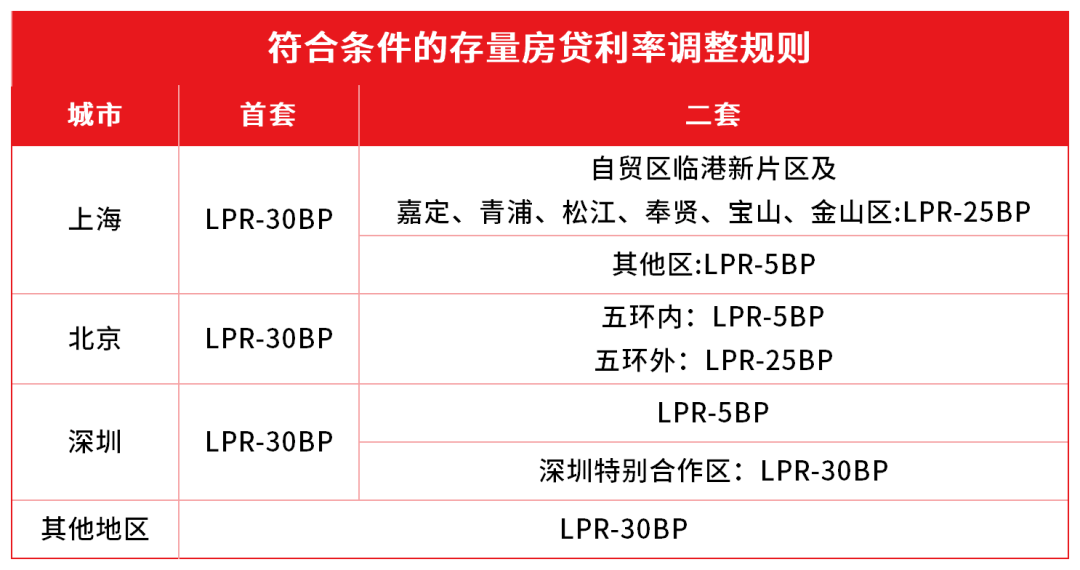 四大行官宣！存量房贷利率下调，上海首套房最多或可降0.65%_调整_贷款_加点