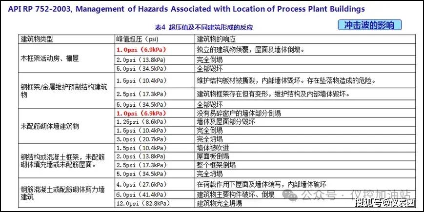 建筑物抗不抗爆，看6.9kPa可靠吗？_爆炸_冲击波_规定