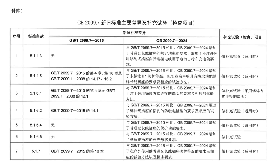 国家 认监委发布GB 1002和 GB 2099.7两项标准的标准换版实施方式决议_插座_移动式_元件