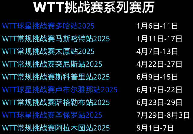 2025年WTT乒乓球赛事盛况：四站大满贯、六站冠军赛_比赛_单项_时间