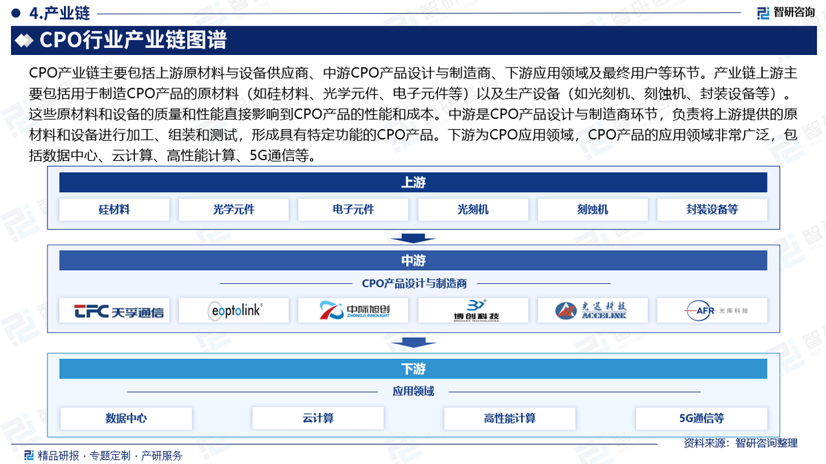 智研咨询发布：2025年CPO行业市场深度分析及发展前景研究报告_数据_技术_企业