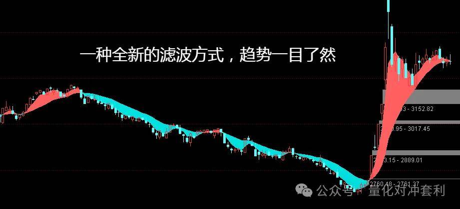 李津大局观：SWMA曲面正弦平均线Sine Weighted Moving Average_加权_数据_公式