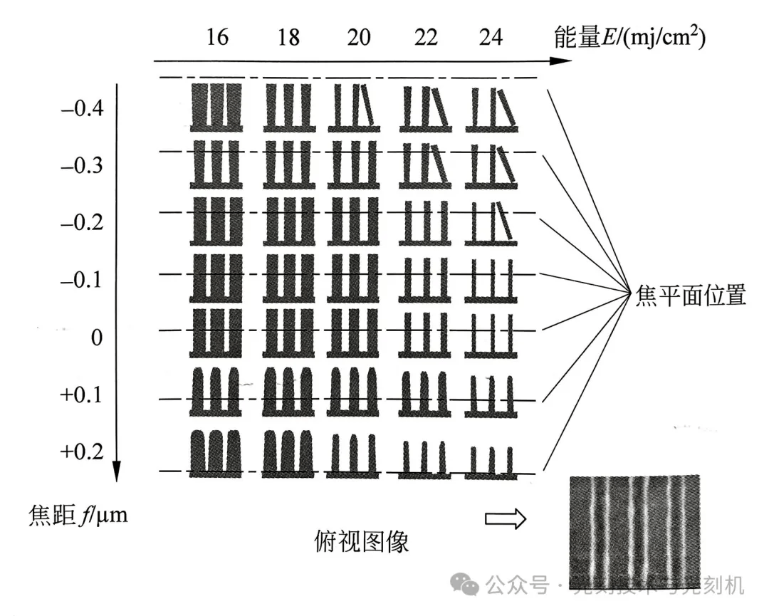 FEM与曝光能量宽裕度_focus_energy_半导体