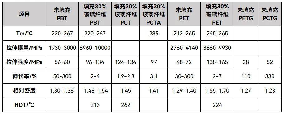 一文认识：PCT 聚酯，及其共聚改性聚酯 PCTA、PCTG、PETG和PCTN_性能_结晶性_分子结构