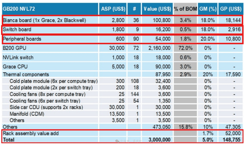 GB300催生PCB行情，板块暴涨！_产品_公司_生产