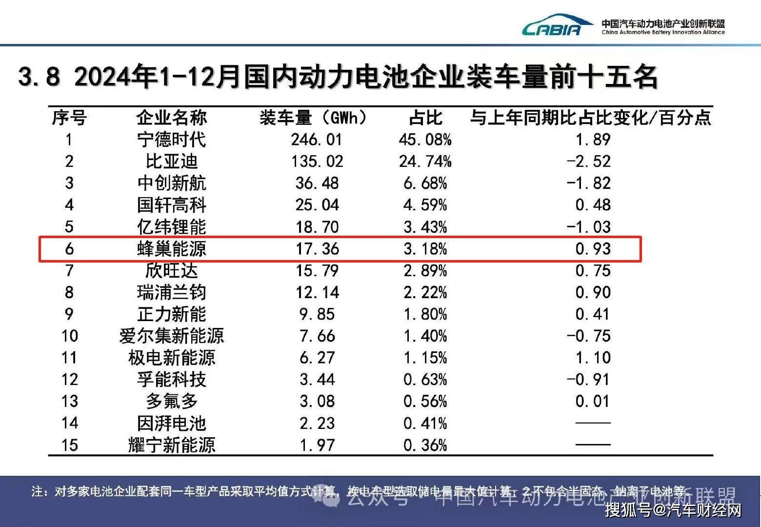 单月首破3GWh！蜂巢能源连续三月装机量排名全国第五_搜狐汽车_搜狐网