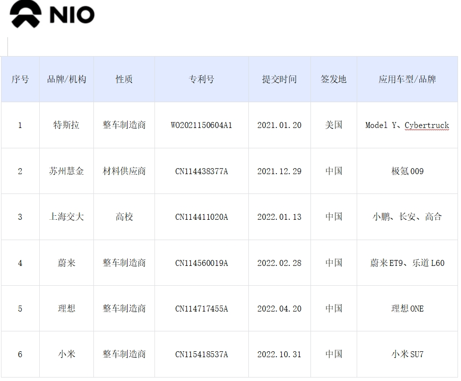 打破垄断！蔚来自研大铸件新合金“NIO-2”完成验证并量产_搜狐汽车_搜狐网