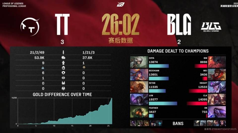 BLG迎来新赛季首败！爆冷不敌TT！LPL大王归属成悬念！_先锋_队伍_调整