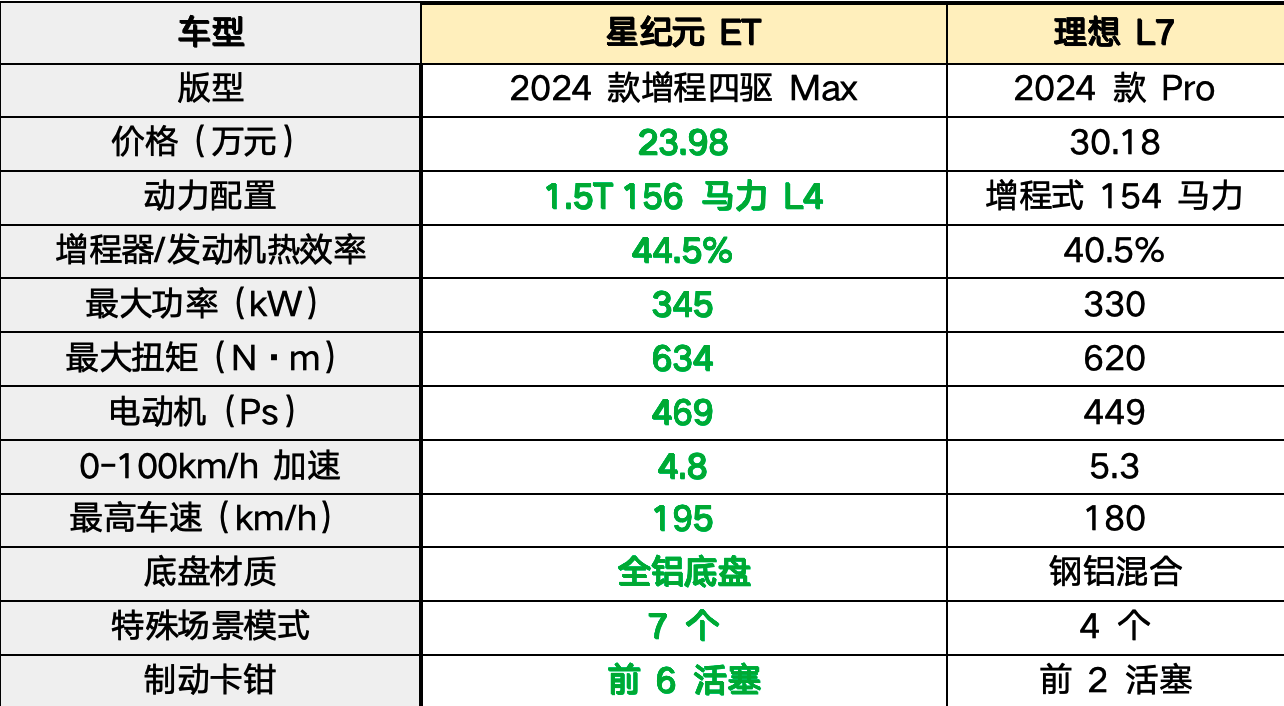星纪元ET：家庭新能源SUV新选择，五大维度完胜理想L7_搜狐汽车_搜狐网