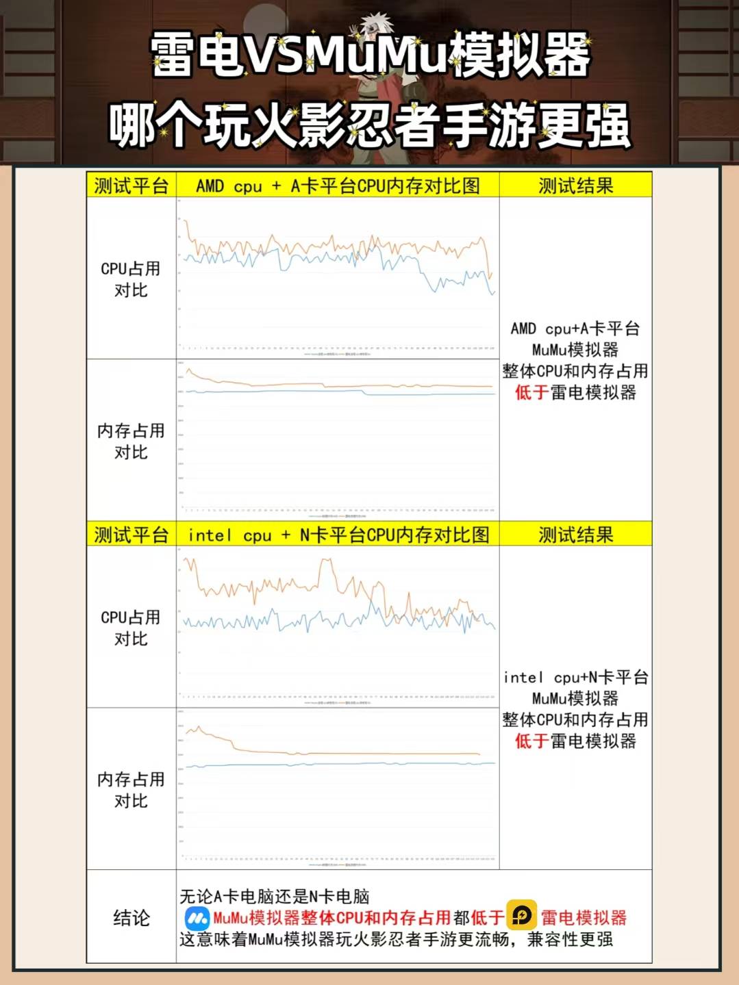雷电VS MuMu模拟器，哪个模拟器玩火影忍者手游更强？_测试_对比_cpu