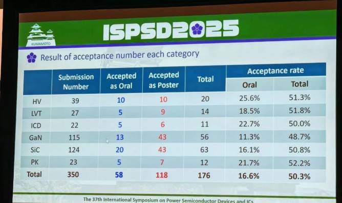 从ISPSD 2025看第三代半导体的热点走向！_功率_器件_Umesh