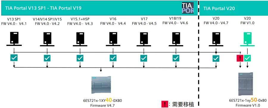 已安装了博途V18/V19，能不能通过增加HSP的方式去组态S7-1200 G2？_通信_硬件_订货号