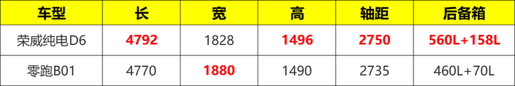 谁是“电动爹”？实测荣威纯电D6和零跑B01，告诉你真实续航_搜狐汽车_搜狐网