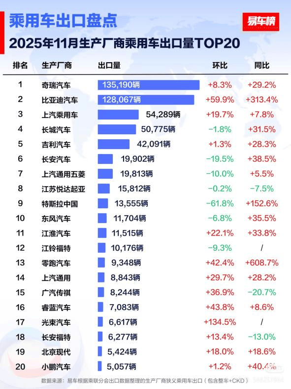 11月比亚迪乘用车出口同比激增313.4%，全球多市场夺冠_搜狐汽车_搜狐网