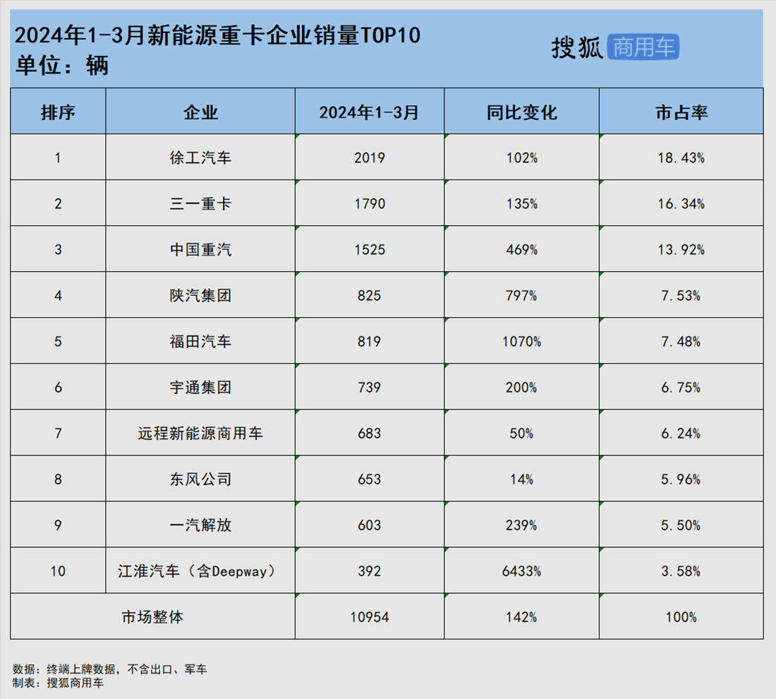 2024Q1重卡销量TOP10：重汽稳坐第一，解放/北奔领涨，宇通进新能源前六_搜狐汽车_搜狐网