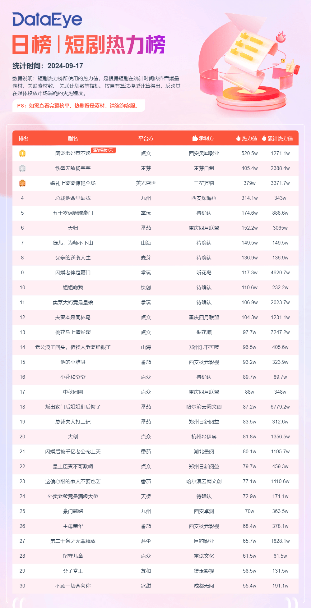DataEye短剧热力榜：这部剧登顶双榜，两平台霸榜15席！爆款承制方揭秘！_热播_麦芽_山海