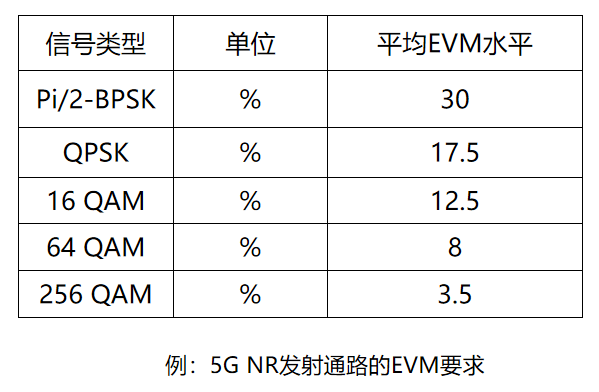 卫星测试科普（七）：卫星宽带信号分析揭秘：EVM“指标之王”_测量_误差_幅度