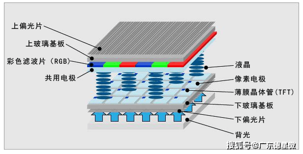 LCM液晶显示模组的组成结构以及制作过程_进行_玻璃_驱动