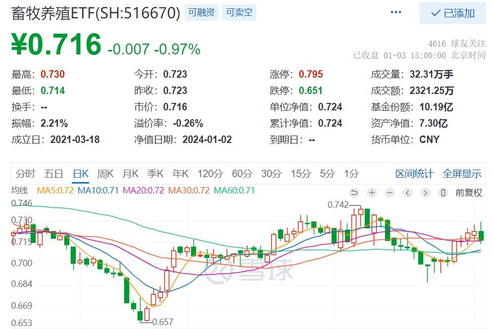 畜牧养殖ETF(516670)跌近1%考验20日均线支撑，机构：两大底层逻辑支撑左侧布局_联接基金_指数_投资