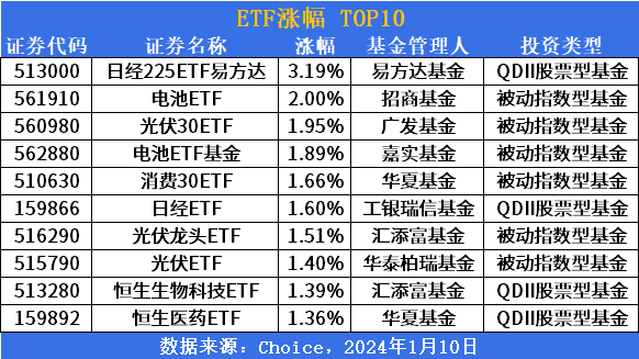 ETF市场日报（1月10日）：日经相关ETF领涨，QDII类ETF市场表现活跃_指数_创新_方面