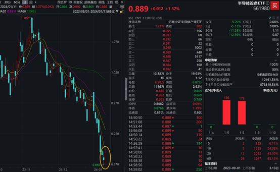 止步8连阴，半导体曙光初现，半导体设备ETF(561980)收涨1.37%！SIA：11月全球半导体销售一年多来首次同比增长_市场_国产_行业