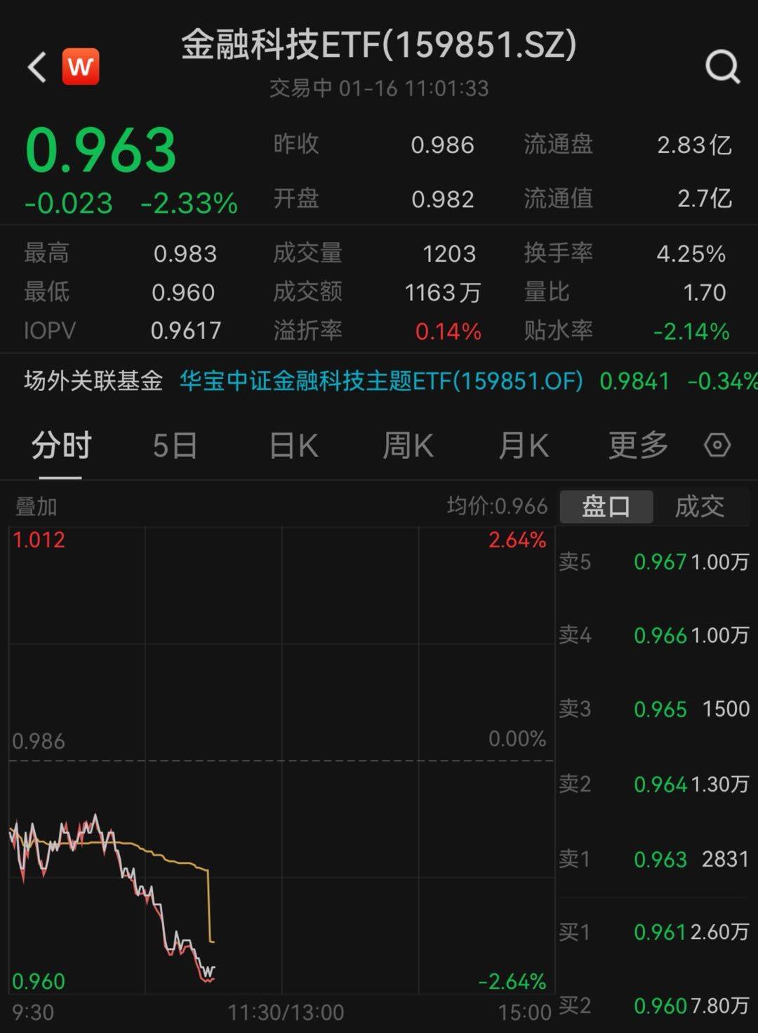 什么情况？同花顺盘中重挫超12%，金融科技ETF(159851)跌逾2%，续创阶段新低！机构：板块将迎三大催化_数字化_基金