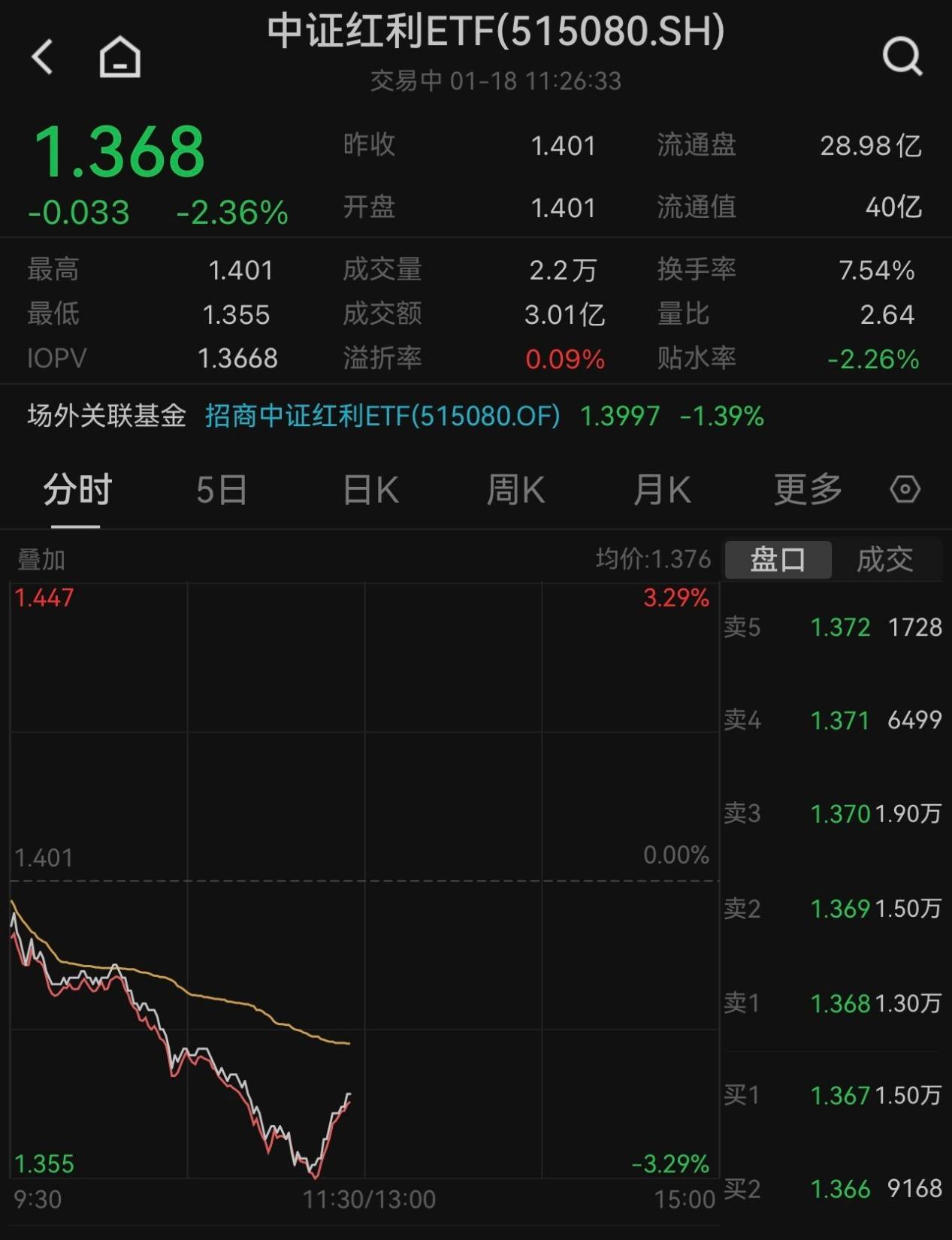 中证红利盘中创逾1年新低，中证红利ETF(515080)跌超2%伴随溢价放量，板块配置窗口或再临？_指数_股息率_市场