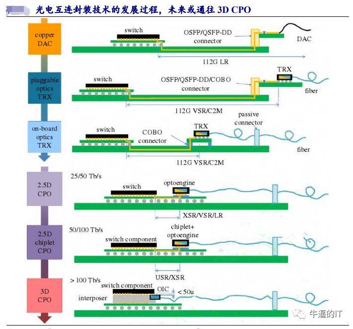 一文读懂CPO_技术_芯片_模块