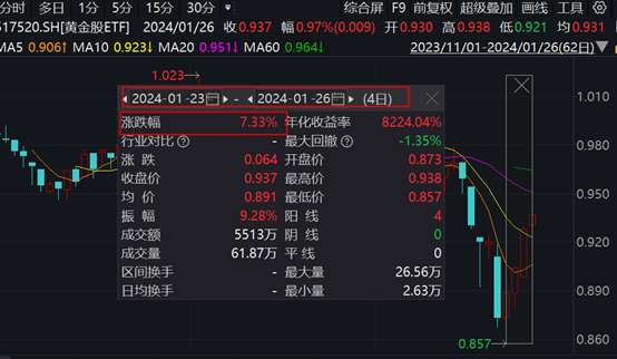底部反转确立？黄金股ETF(517520)冲击4连阳，累计涨超7%，放大黄金投资价值！机构：美联储或提前放缓缩表，黄金股主升浪时点渐近_预期_金价_数据