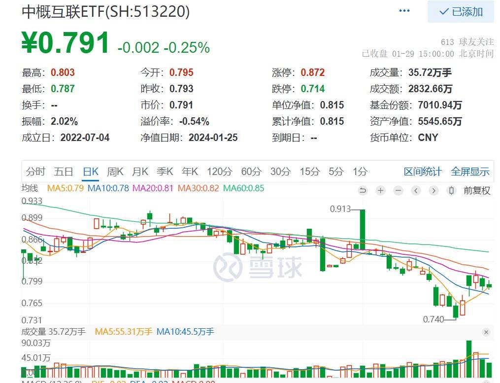1月游戏版号发放再破百，机构：或推动产业繁荣发展，中概互联ETF(513220)缩量跌0.25%_中国_基金_互联网