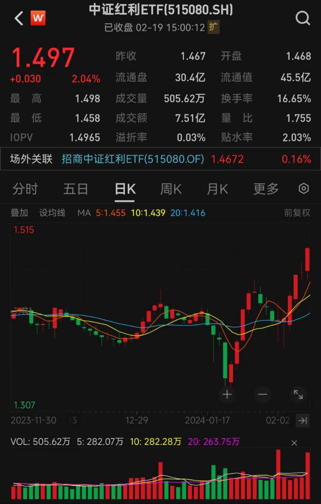 中证红利ETF(515080)强势六连阳站稳年线！日成交7.5亿直逼历史极值_股息率_数据_指数